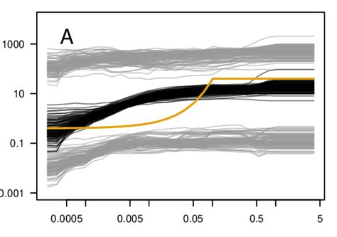 Abc Skyline Plots Simulations Superimposed Skyline Plots Median In Download Scientific