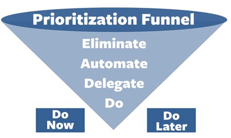 Keep Yourself And Your Team On Track With A Prioritization Funnel Swift Kick