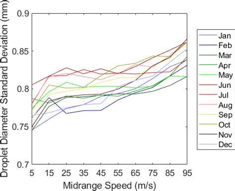 The Variation Of Mean A And Standard Deviation B For Droplet