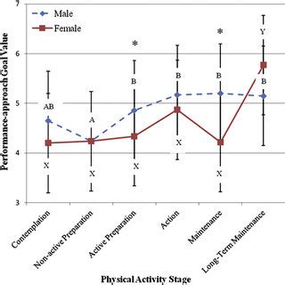 The Interaction Of Sex And Physical Activity Stage For The Download Scientific Diagram