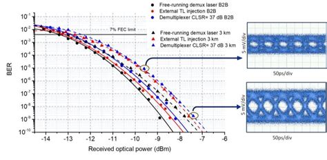 Ber Vs Received Optical Power Solid And Dotted Lines Correspond To