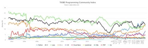 TIOBE 4 月编程语言排行榜出炉这个语言强势而出看看有哪些新变化 知乎