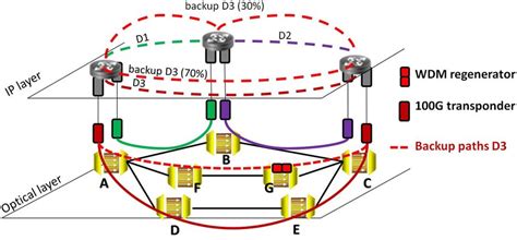 Illustration Of Restoration Scenarios In Ip Over Wdm Networks Download Scientific Diagram