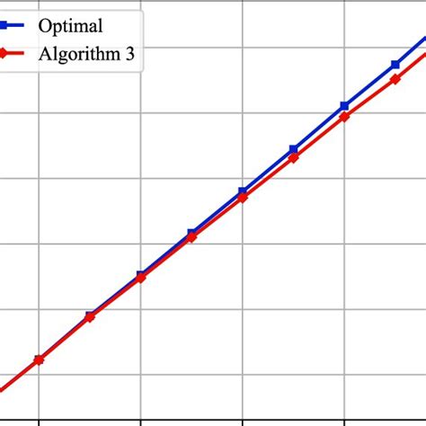 convergence of algorithm 3 for a different number of sbss in the same