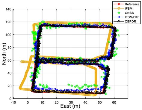 A Continuous Pdr And Gnss Fusing Algorithm For Smartphone Positioning