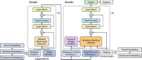 Figure 2 From A Pre Training Based Personalized Dialogue Generation Model With Persona Sparse