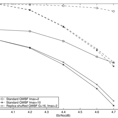 error rates of the 4095 3367 eg ldpc code using standard qwbf download scientific diagram