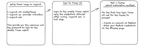getting started with ansible tower quick install by knoldus inc