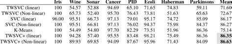 The Accuracy Of Clustering Models Download Scientific Diagram