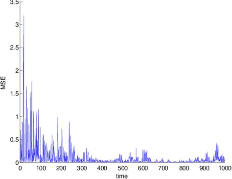 Figure 5 From Design Of Adaptive Noise Canceller Using LMS Algorithm