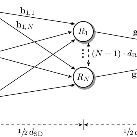 Topology Of The Considered Multi User Two Hop Relay System Sources Sm