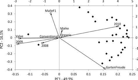 Principal Component Analysis Pca Biplot Expressing The Relation Of Download Scientific