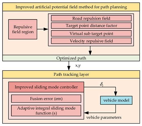 Research On Path Planning And Path Tracking Control Of Autonomous Vehicles Based On Improved Apf