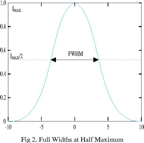 Figure 2 From Gaussian Pulses Semantic Scholar