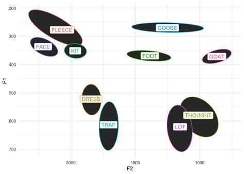 Making Vowel Plots In R Part 1 40 OFF