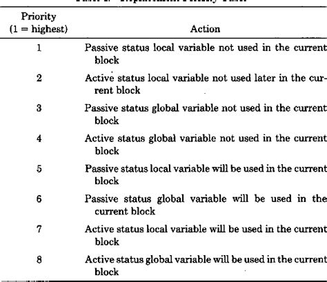 table i from design of a machine independent optimizing system for