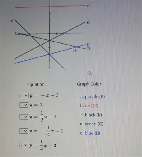 Solved Equation Graph Color Y −x−3y 4y 21x−1y −41x−1y 41x−3