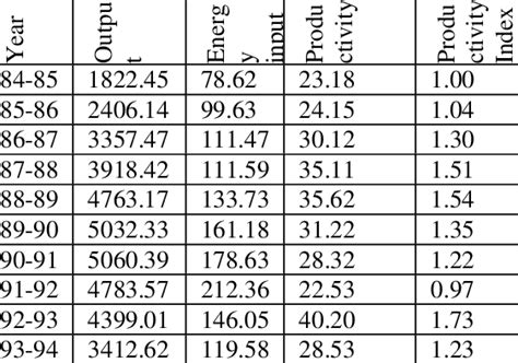 Energy Productivity And Productivity Index Download Scientific Diagram