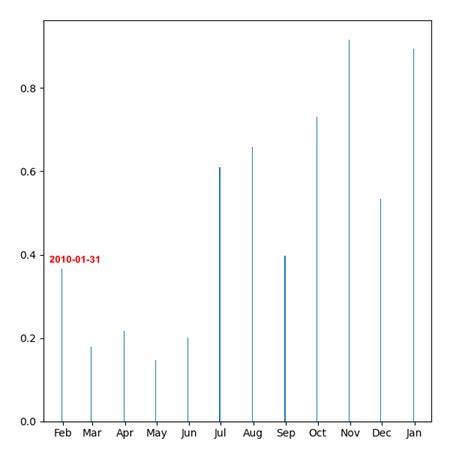 Python Why Month X Ticks Are Labelled Wrongly In A Datetime Index