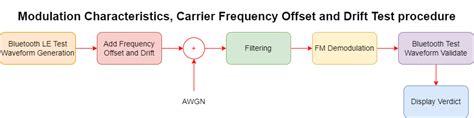 Bluetooth Le Modulation Characteristics Carrier Frequency Offset And