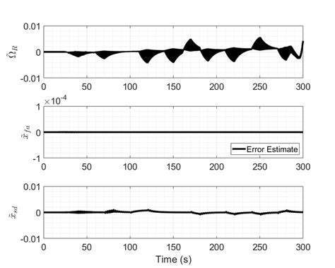 Error State Estimation In Scenario 2 Download Scientific Diagram