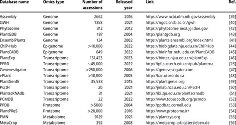 Statistics Of Comprehensive Omics Databases About Plants Download