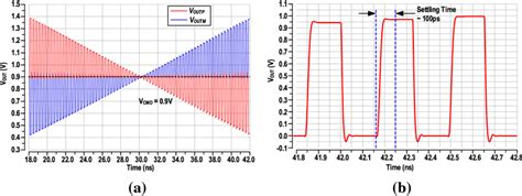 Transient Analysis Of A Common Mode Output Voltage And B Settling Time