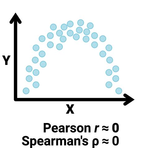 Why Use Pearson Instead Of Spearman At Marisa Johnson Blog