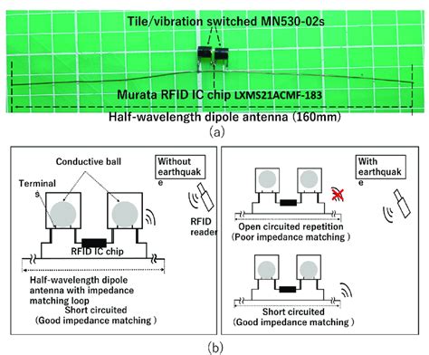 Operational Principle Of Rfid Based Vibration And Physical Shock Download Scientific Diagram