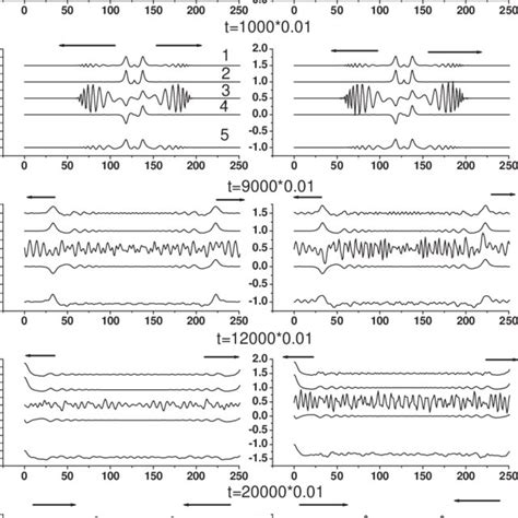 Formation And Time Evolution Of A Gaussian Perturbation Induced Download Scientific Diagram