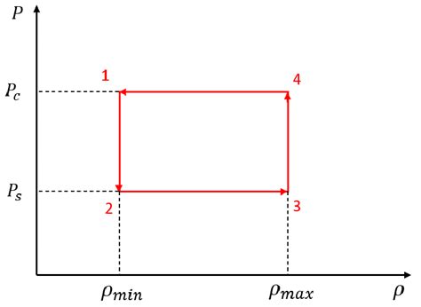 Thermal Compressor Operating Cycle Xe Pressure Versus Density Diagram