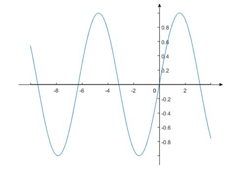 R2016b Matlab把坐标轴放到坐标原点简单多了 Matlab坐标轴位置过原点 Csdn博客