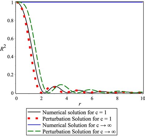 Plot Of Numerical And Perturbative Spherically Symmetric Solutions In Download Scientific