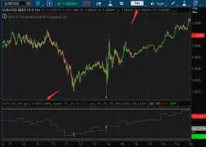 Mtf Multi Time Frame Rsi Divergence Indicator Scan Watchlist Custom Quotes