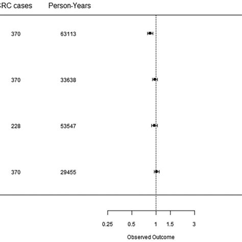 Forest Plot Of The Association Between A Unit Increase In Average Download Scientific Diagram