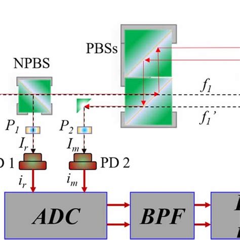 Schematic Diagram Of A Typical Heterodyne Angle Interferometer Download Scientific Diagram