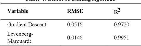 table 4 from optimisation of neural network topology for predicting