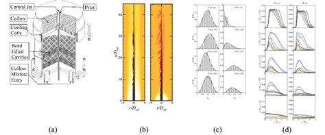 Development And Experimental Validation Of Large Eddy Simulation Techniques Syngas Combustion