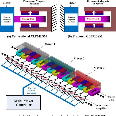 Figure 1 From New Design Of A Permanent Magnet Linear Synchronous Motor For Seamless Movement Of