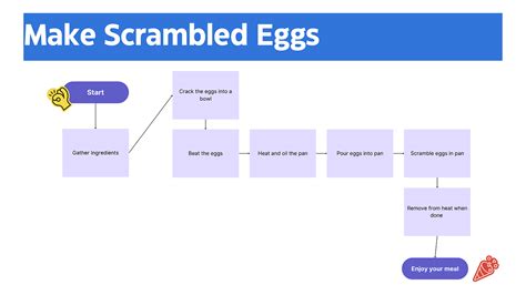 How To Cook An Egg Flowchart