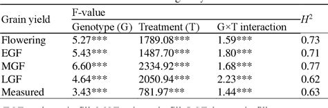 Table 1 From A Novel Ensemble Method For Predicting Wheat Yield Using Feature Selection Based