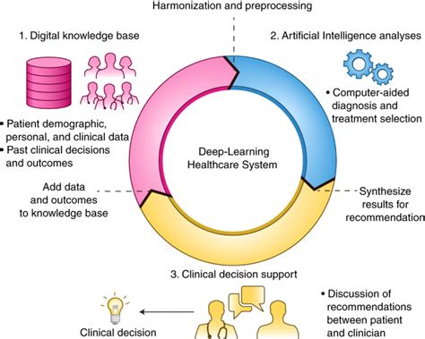 deep learning healthcare systems download scientific diagram