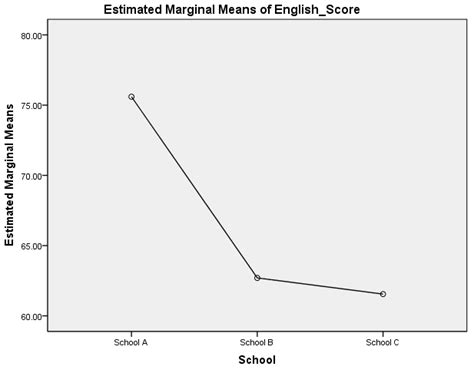 One Way Manova In Spss Statistics Output And How To Interpret The