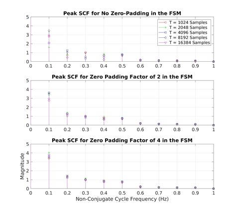 Csp Estimators The Frequency Smoothing Method Cyclostationary Signal Processing