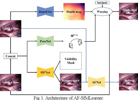 Ws Sfmlearner Self Supervised Monocular Depth And Ego Motion Estimation On Surgical Videos With