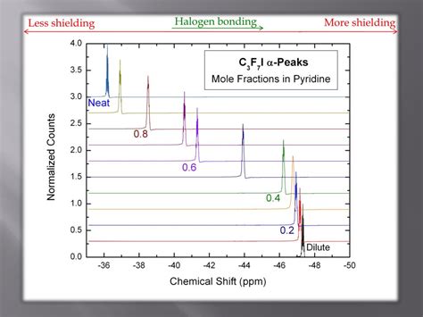 Ppt Homo Halogen Bonding In 2 Iodo Perfluoropropane Powerpoint
