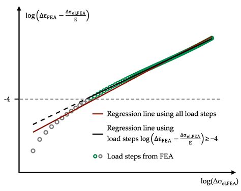 Applied Sciences Free Full Text Determination Of Local Stresses And Strains Within The Notch