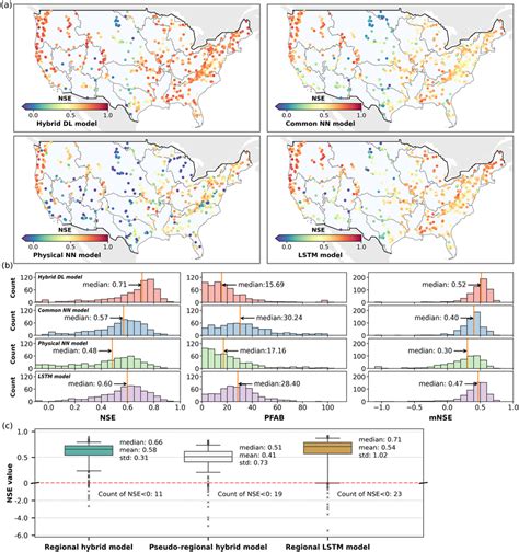 Performance And Transferability Of Different Artificial Intelligence Download Scientific