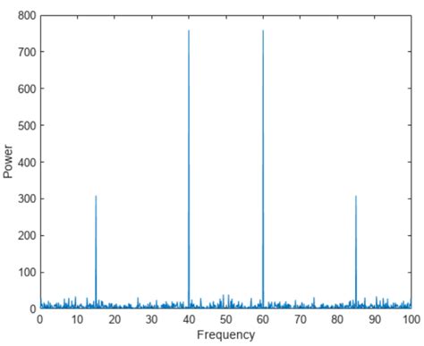Matlab使用教程 39 —基本频谱分析 Matlab 频谱分析 Csdn博客