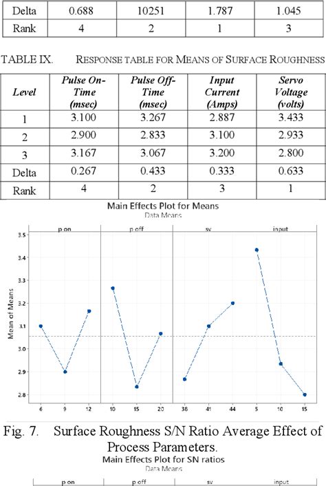 Table Ix From Optimization Of Operating Parameters Of Wire Edm Using